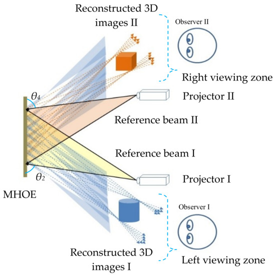 Dual-View Integral Imaging 3D Display Based on Multiplexed Lens-Array Holographic Optical Element