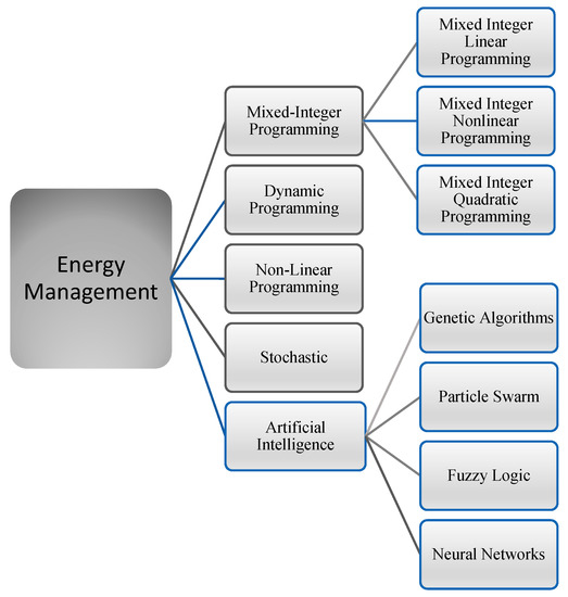 Energy Management in Microgrids with Renewable Energy Sources: A ...