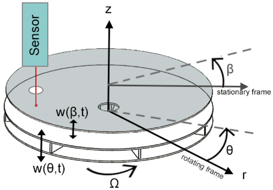 Experimental Measurements of the Natural Frequencies and Mode Shapes of ...