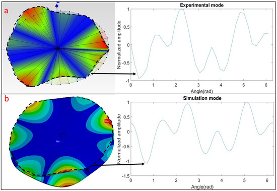 Experimental Measurements of the Natural Frequencies and Mode Shapes of ...