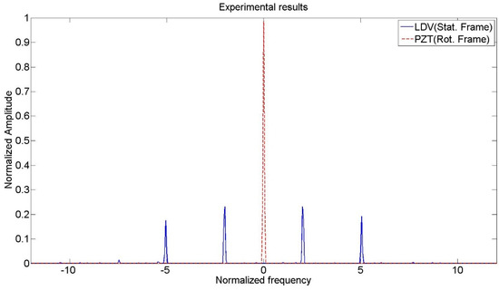 Experimental Measurements of the Natural Frequencies and Mode Shapes of ...