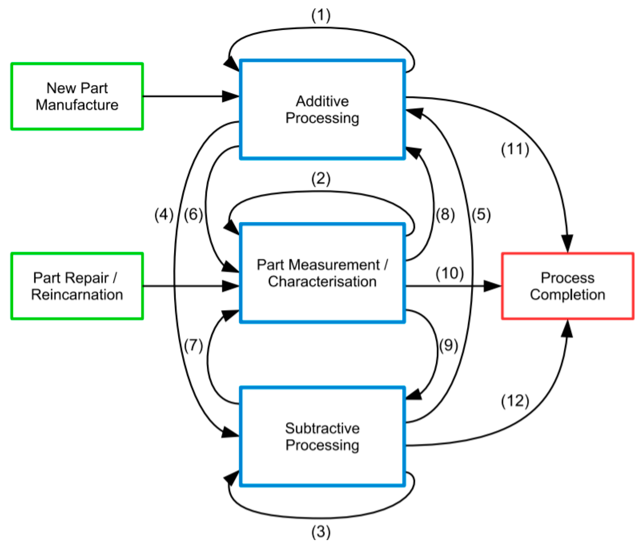 The Potential of Additive Manufacturing in the Smart Factory Industrial ...