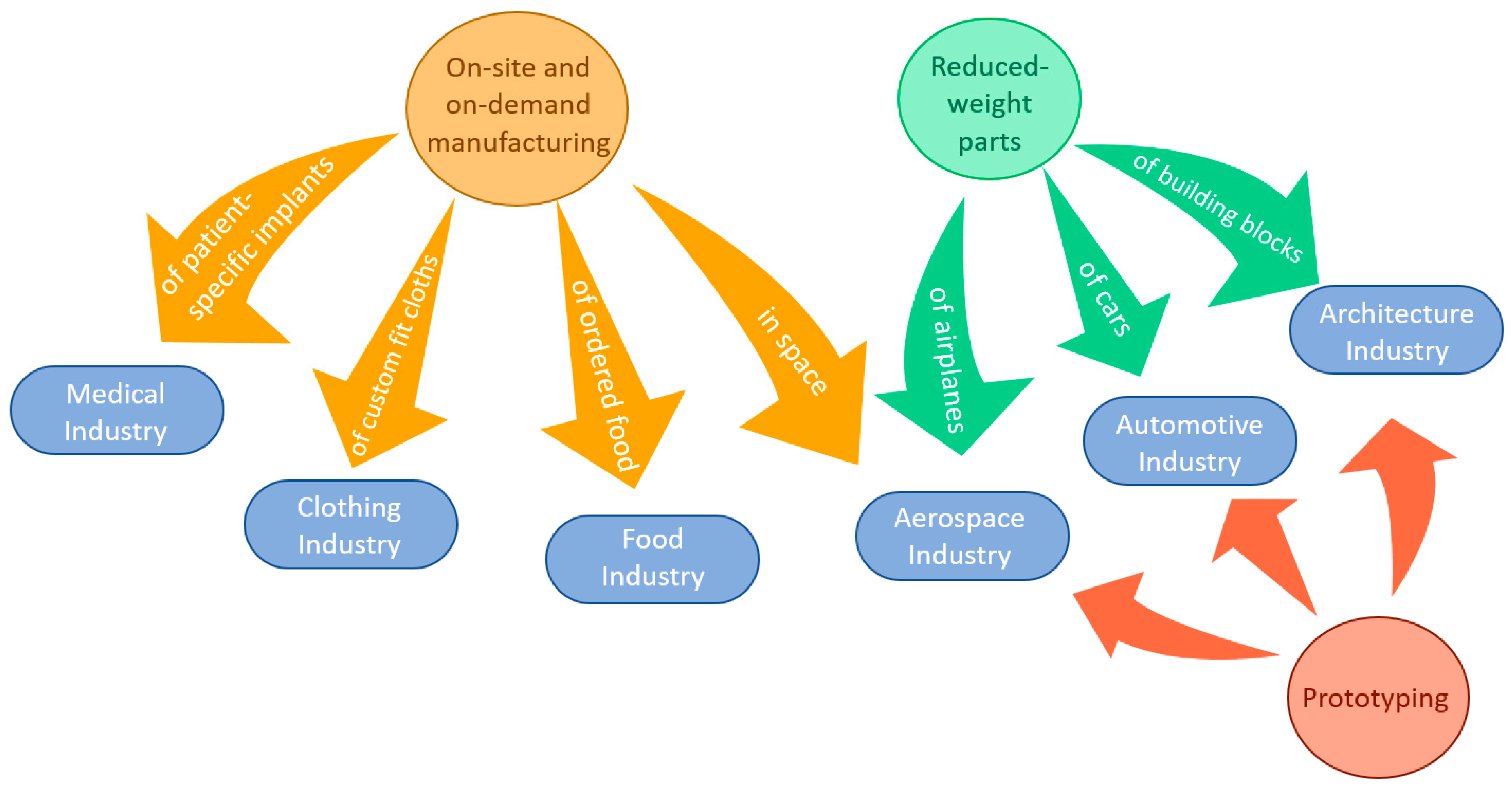 The Potential of Additive Manufacturing in the Smart Factory Industrial ...