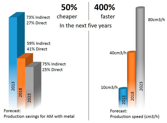 The Potential of Additive Manufacturing in the Smart Factory Industrial ...