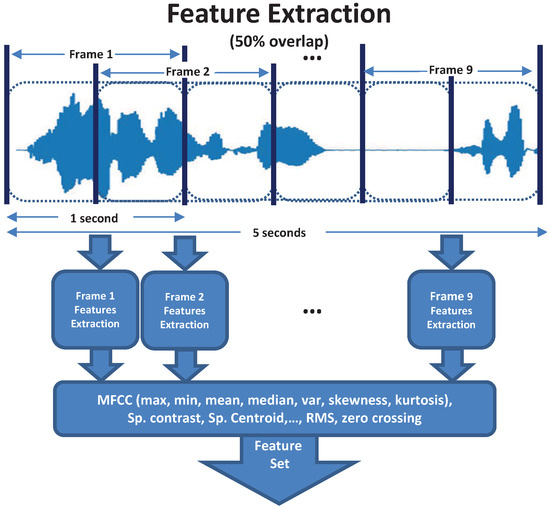 Evaluation of Classical Machine Learning Techniques towards Urban Sound ...