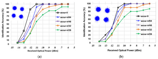 A Simple Joint Modulation Format Identification and OSNR Monitoring Scheme for IMDD OOFDM ...