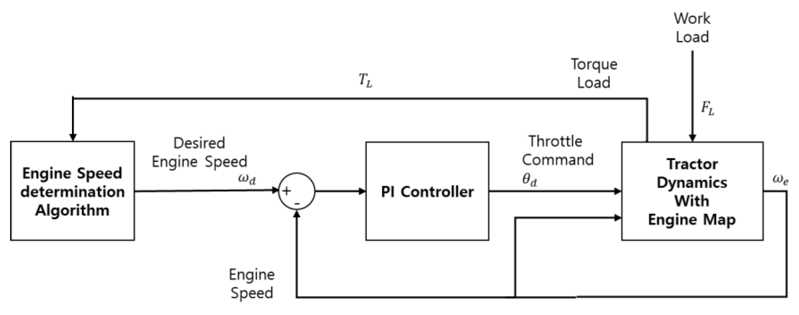 Applied Sciences | Free Full-Text | Engine Speed Control System for ...