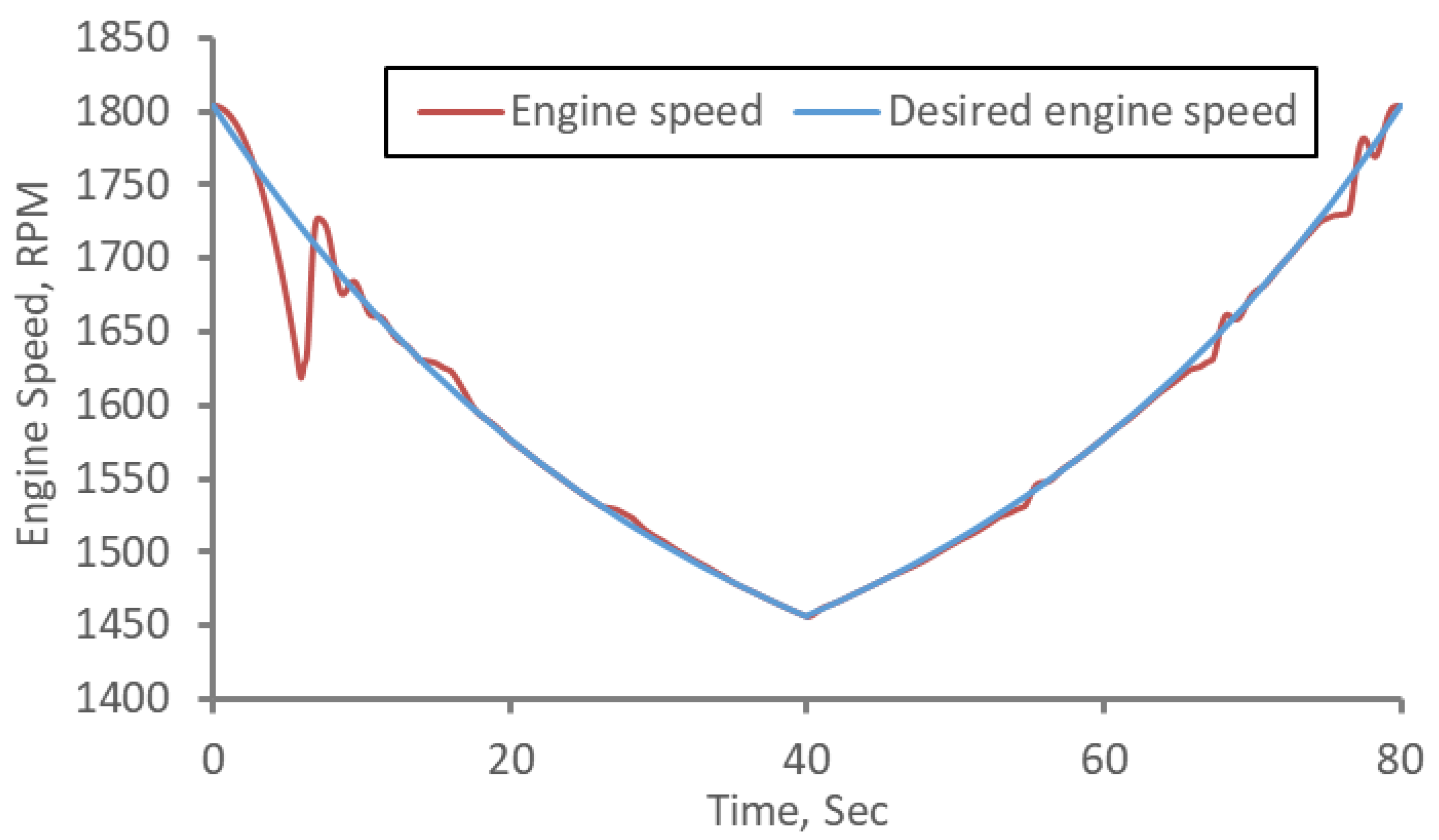 Applied Sciences | Free Full-Text | Engine Speed Control System for ...