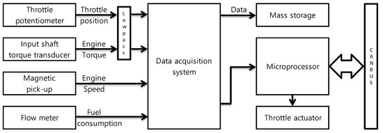 Engine Speed Control System for Improving the Fuel Efficiency of ...