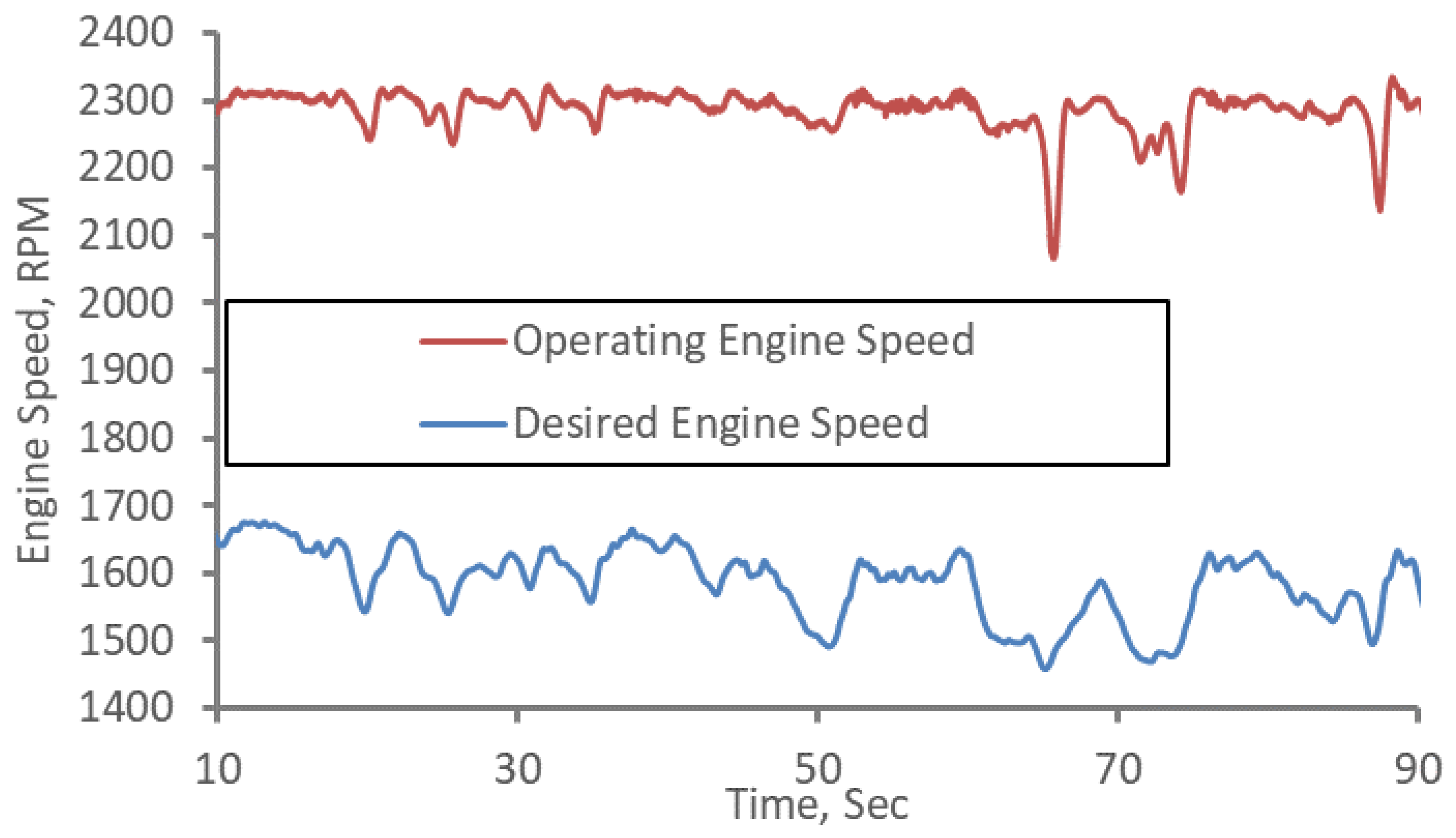 Applied Sciences | Free Full-Text | Engine Speed Control System for ...