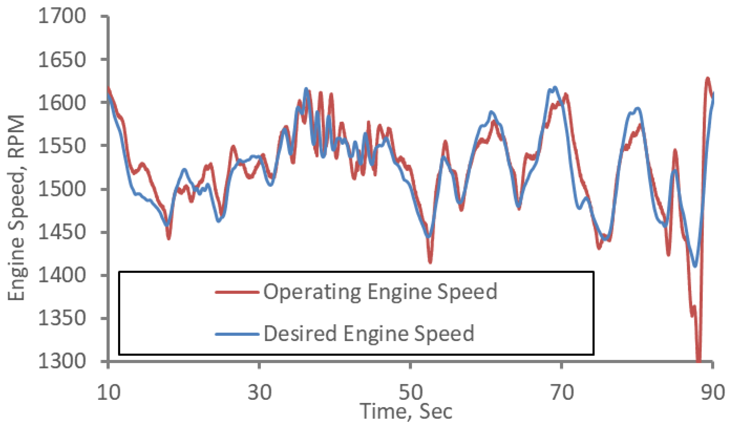 Applied Sciences | Free Full-Text | Engine Speed Control System for ...