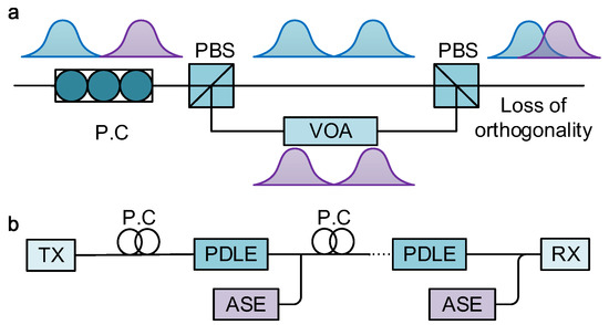 Continuous-Variable Quantum Key Distribution Robust Against Polarization-Dependent Loss