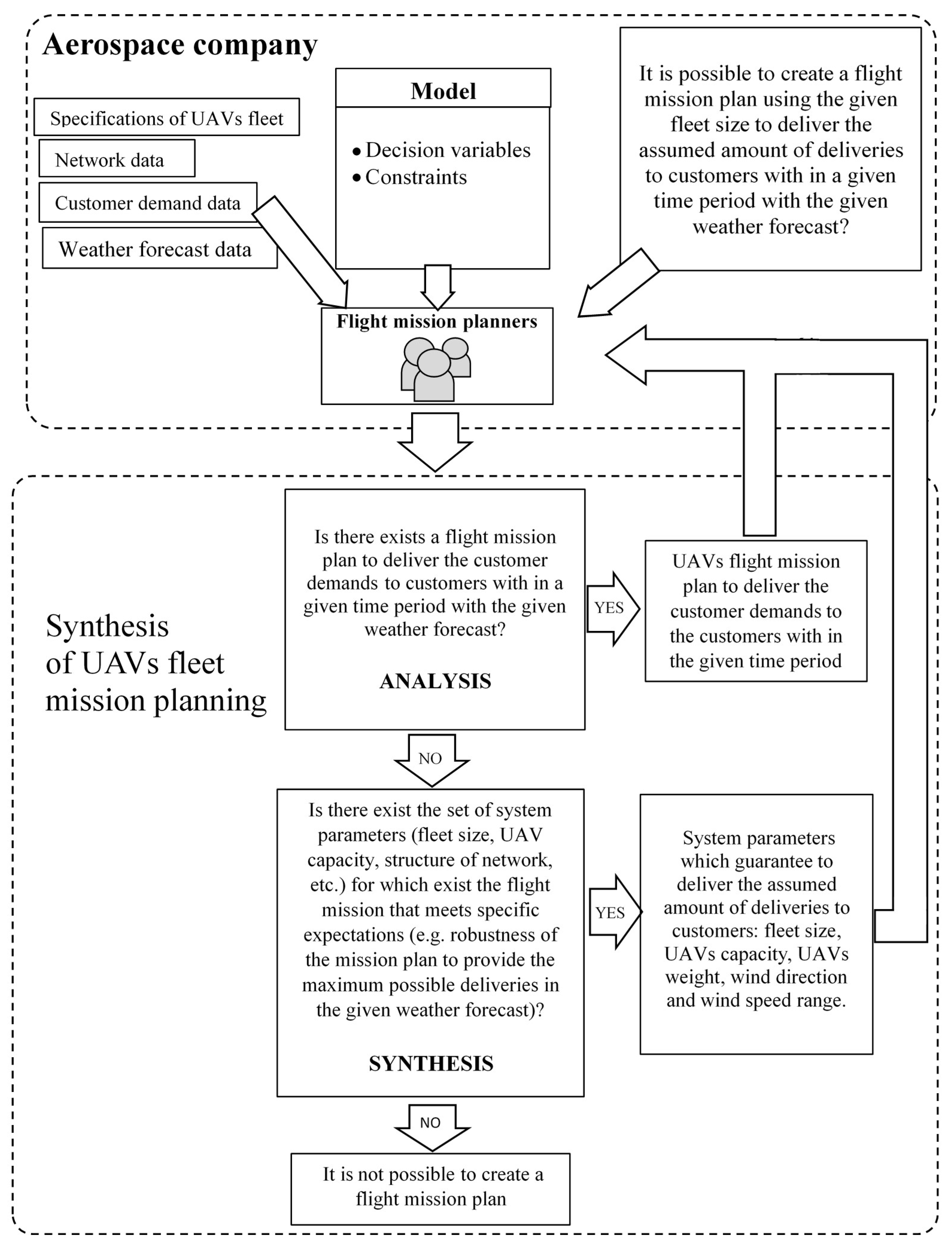 A Solution Approach for UAV Fleet Mission Planning in Changing Weather ...