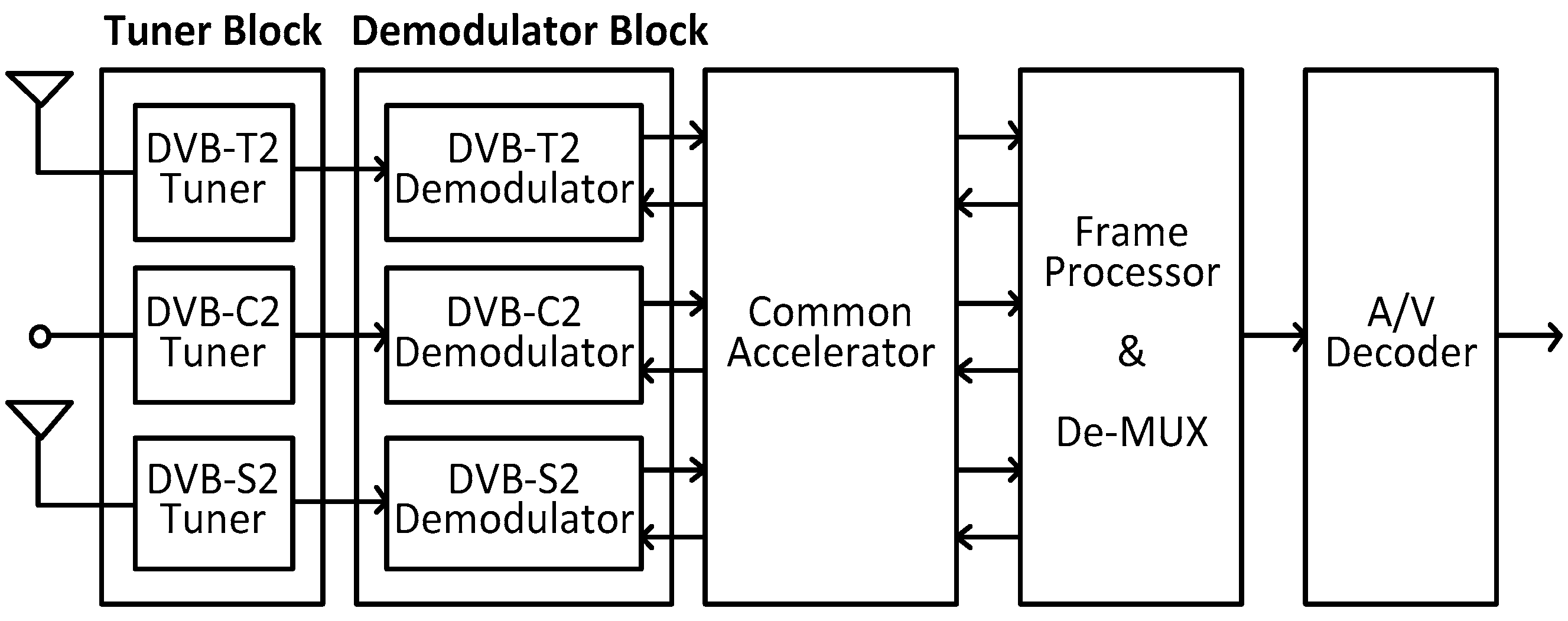 Integrated DVB-X2 Receiver Architecture with Common Acceleration Engine