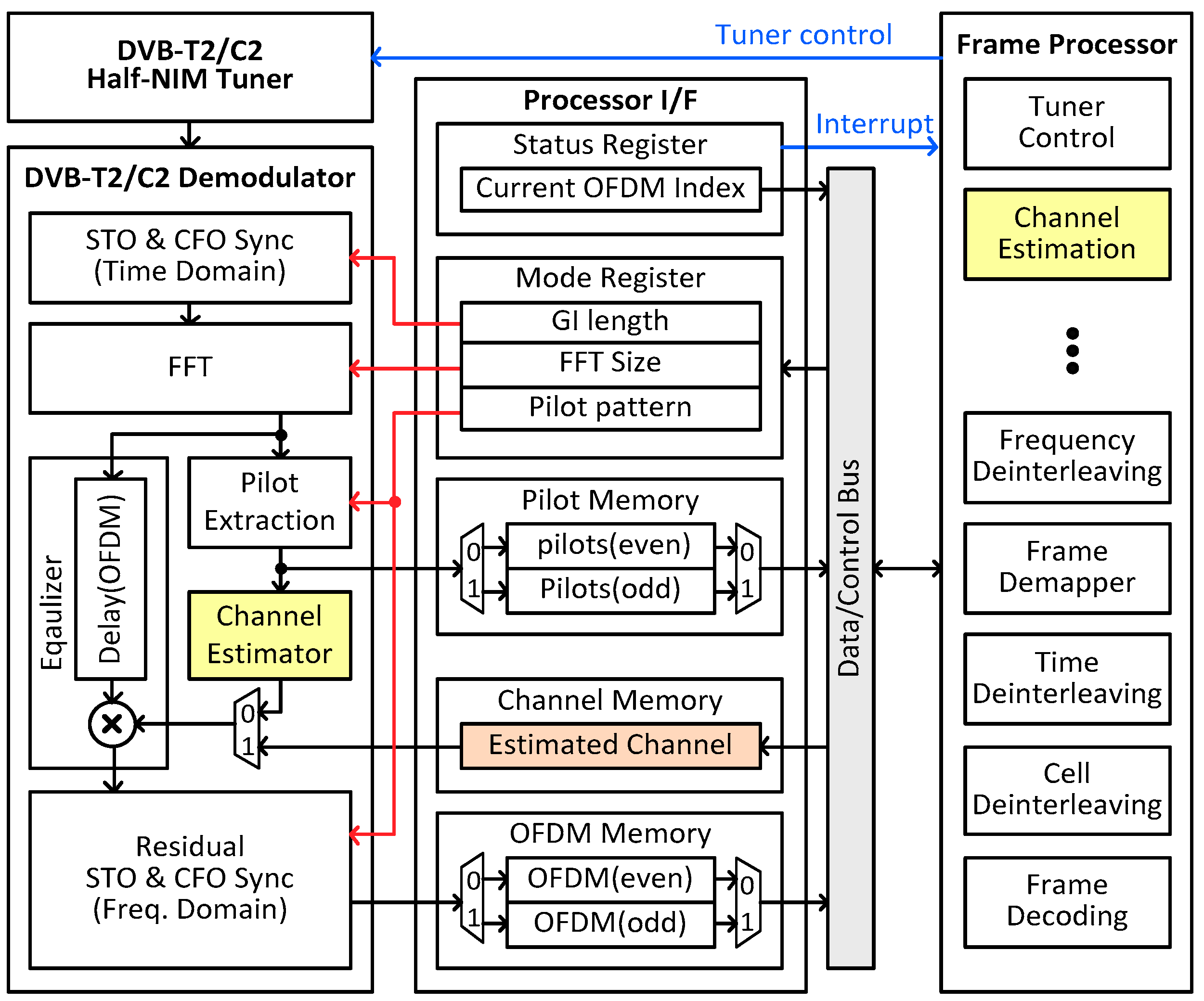 Applied Sciences | Free Full-Text | Integrated DVB-X2 Receiver ...