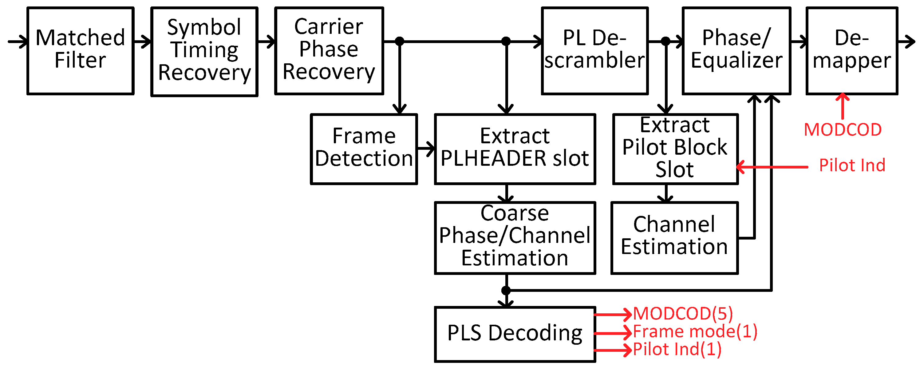 Integrated DVB-X2 Receiver Architecture with Common Acceleration Engine