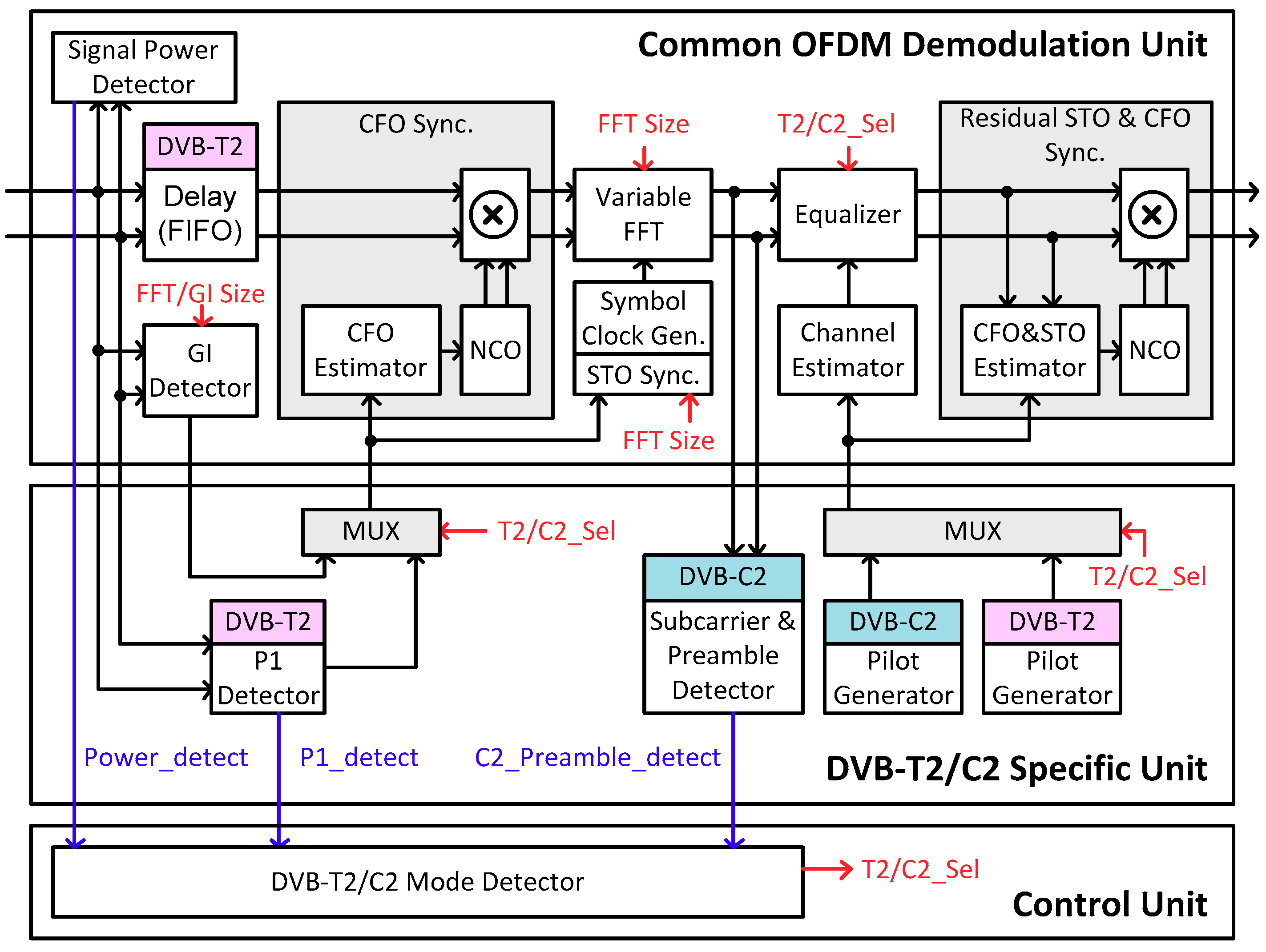 Integrated DVB-X2 Receiver Architecture with Common Acceleration Engine