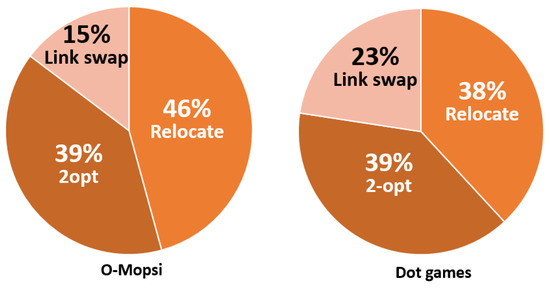 Which Local Search Operator Works Best for the Open-Loop TSP?