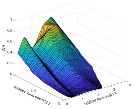 An Improved Autoencoder and Partial Least Squares Regression-Based ...