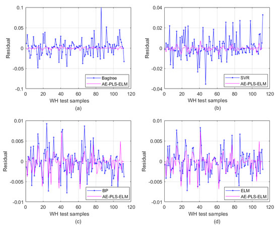 An Improved Autoencoder and Partial Least Squares Regression-Based ...