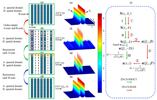 Applied Sciences Free Full Text Combination Of 2d Compressive Sensing Spectral Domain