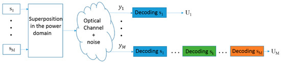 Performance Analysis of Cooperative Non-Orthogonal Multiple Access in Visible Light Communication