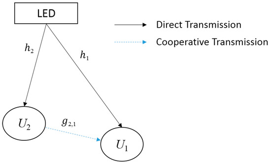 Performance Analysis of Cooperative Non-Orthogonal Multiple Access in Visible Light Communication