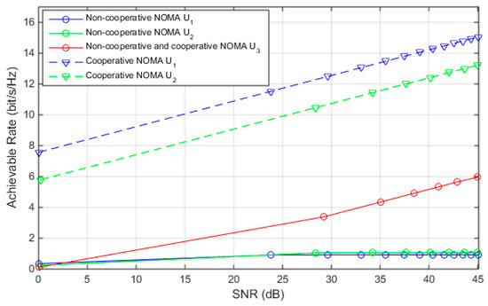 Applied Sciences | Free Full-Text | Performance Analysis of Cooperative Non-Orthogonal Multiple ...
