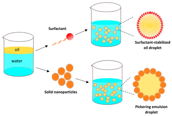 In-Situ Continuous Monitoring of the Viscosity of Surfactant-Stabilized ...