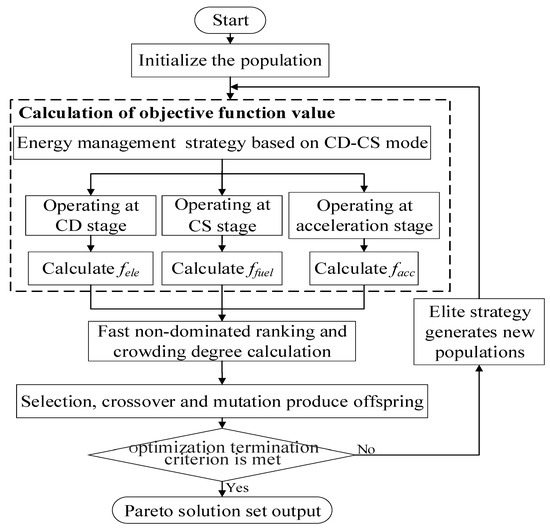 Multi-Objective Optimization for Plug-In 4WD Hybrid Electric Vehicle ...