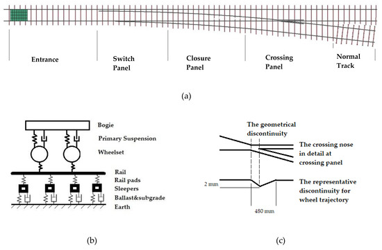 New Insights from Multibody Dynamic Analyses of a Turnout System under ...