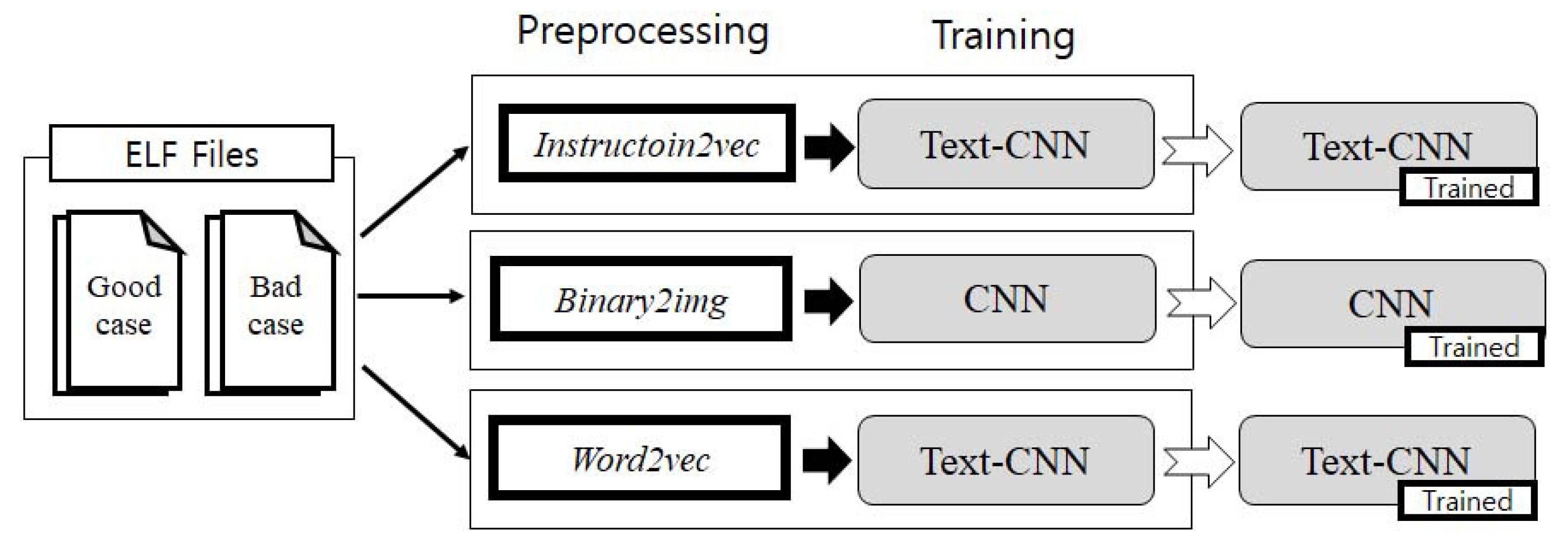 Instruction2vec: Efficient Preprocessor of Assembly Code to Detect Software Weakness with CNN