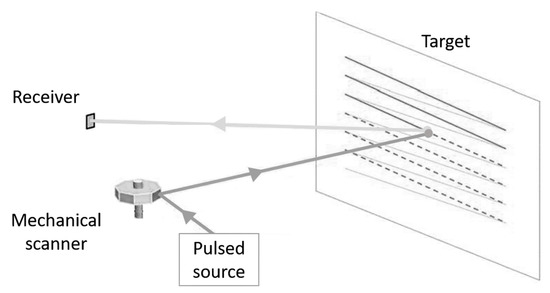 An Overview of Lidar Imaging Systems for Autonomous Vehicles