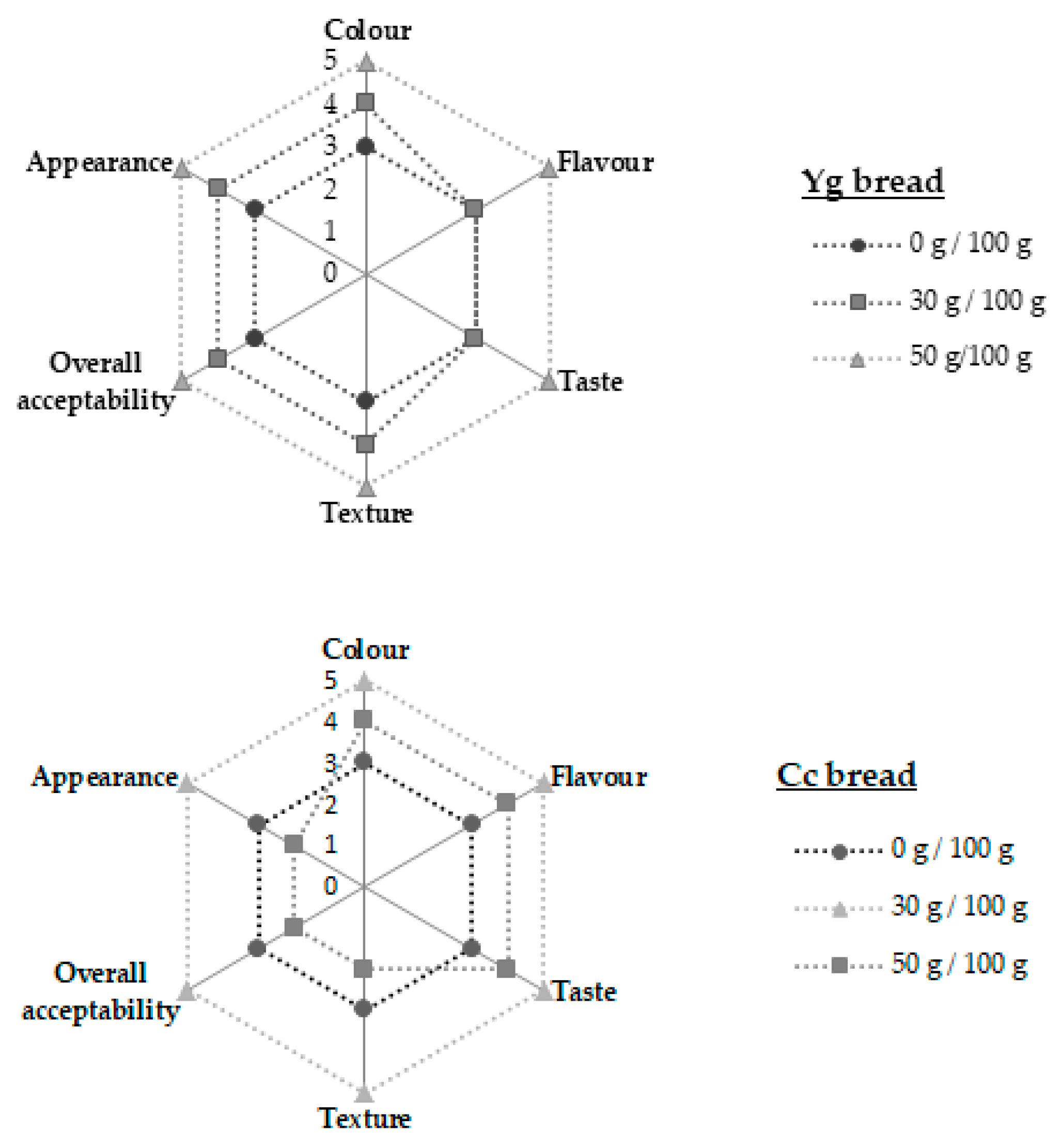 Wheat Bread with Dairy Products—Technology, Nutritional, and Sensory ...