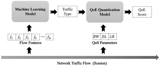 Network Traffic Type-Based Quality of Experience (QoE) Assessment for Universal Services