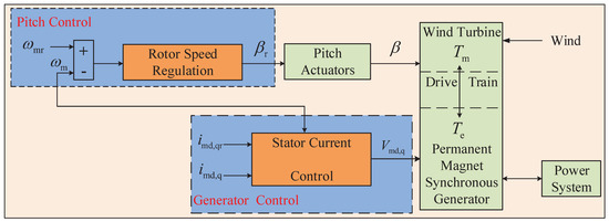 Applied Sciences | Free Full-Text | Adaptive Pitch Control of Variable-Pitch PMSG Based Wind Turbine