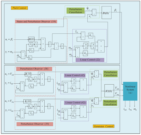Applied Sciences | Free Full-Text | Adaptive Pitch Control of Variable-Pitch PMSG Based Wind Turbine