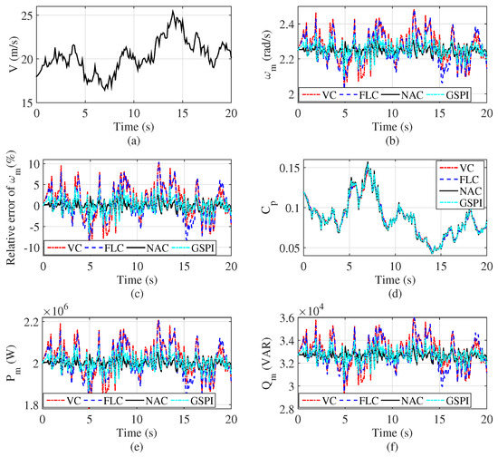 Applied Sciences | Free Full-Text | Adaptive Pitch Control of Variable-Pitch PMSG Based Wind Turbine