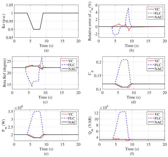 Applied Sciences | Free Full-Text | Adaptive Pitch Control of Variable-Pitch PMSG Based Wind Turbine
