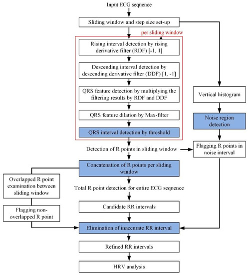 Efficient Real-Time R and QRS Detection Method Using a Pair of Derivative Filters and Max Filter ...