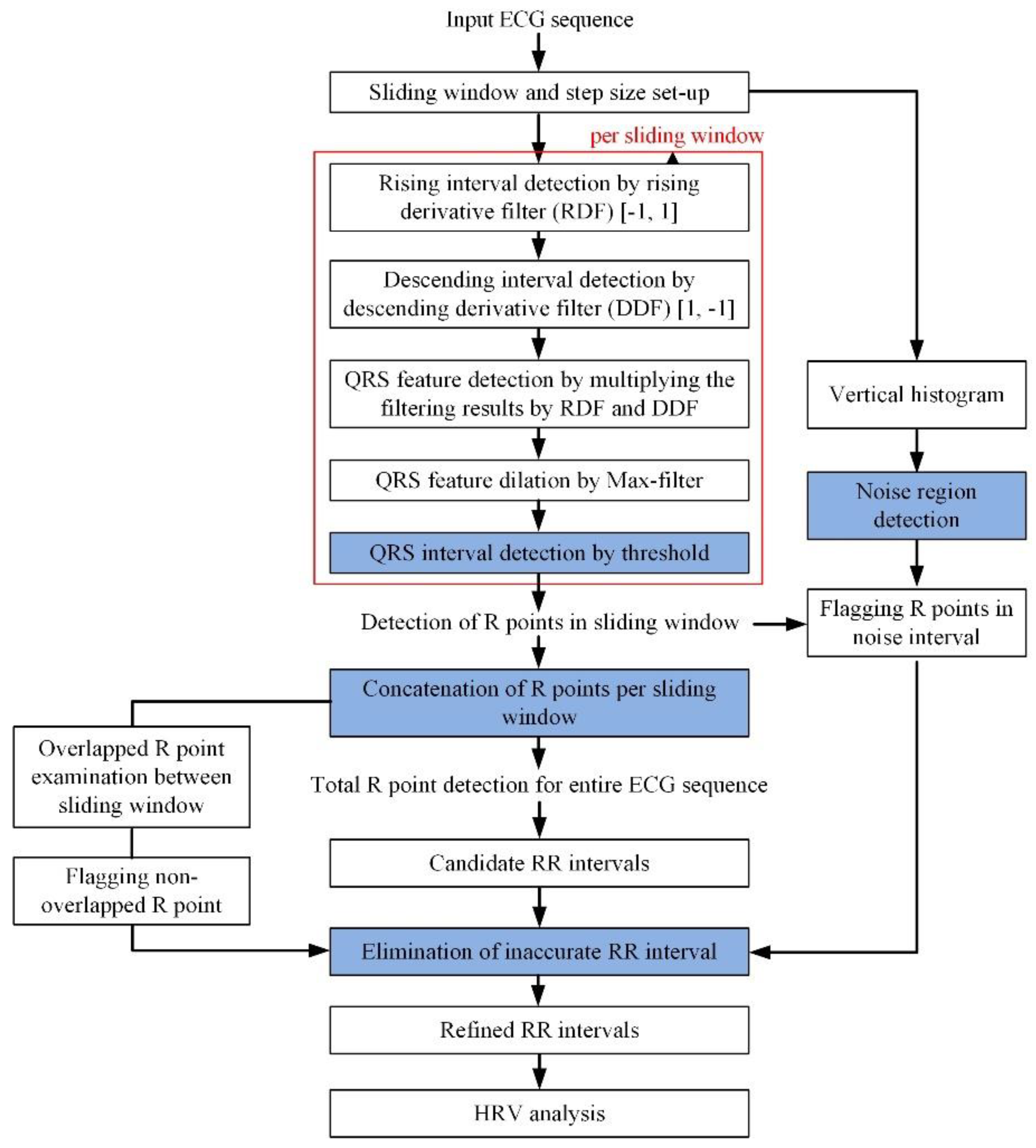 Efficient Real-Time R and QRS Detection Method Using a Pair of Derivative Filters and Max Filter ...
