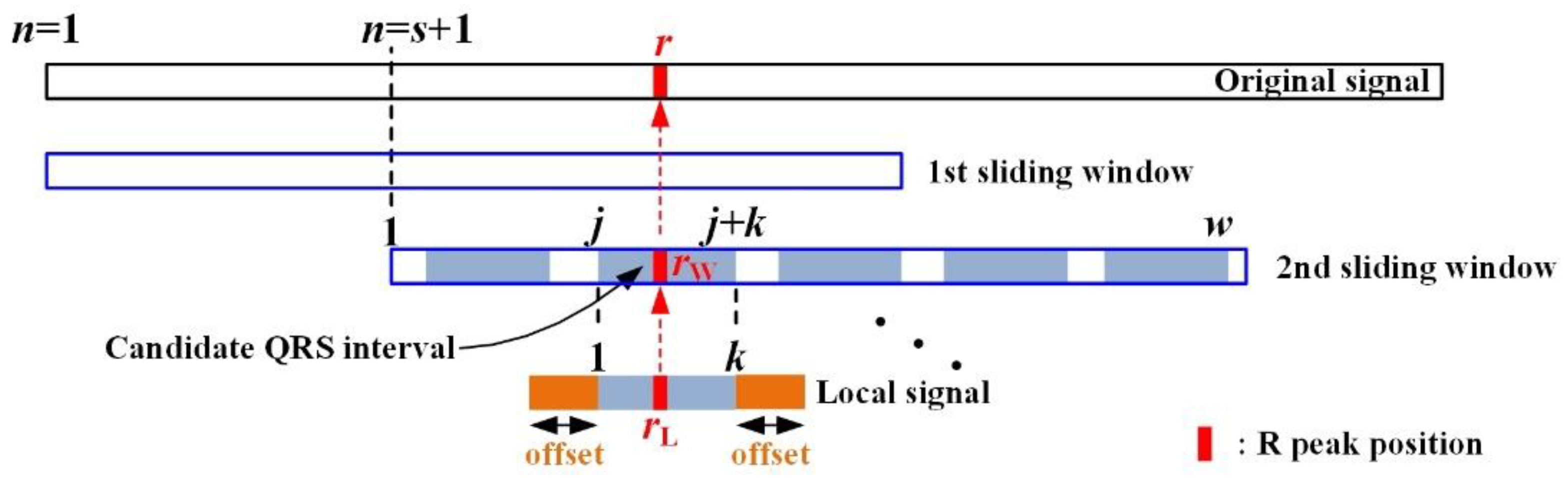 Efficient Real-Time R and QRS Detection Method Using a Pair of Derivative Filters and Max Filter ...