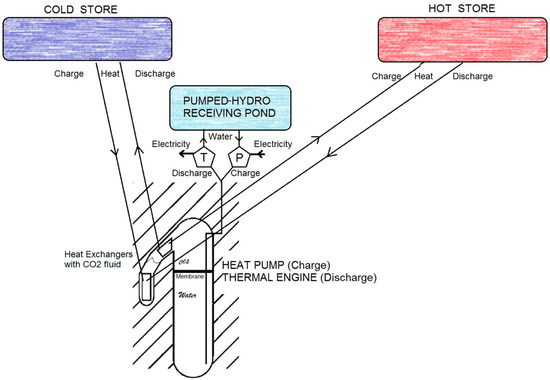 Large-Scale Pumped Thermal Electricity Storages—Converting Energy Using ...
