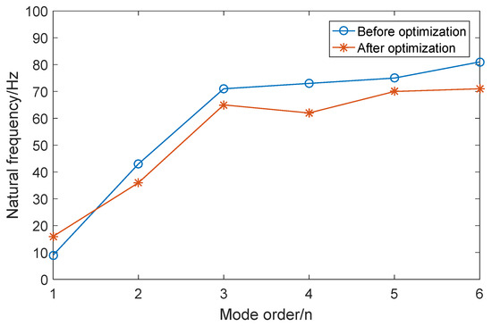 Optimization of Vibration Characteristics of Fused Deposition Modeling ...