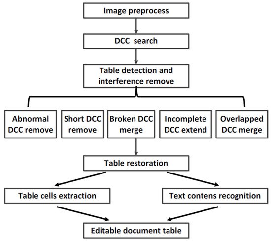 Table Recognition for Sensitive Data Perception in an IoT Vision ...