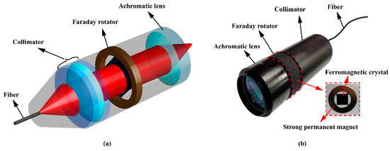 Research on Polarization and Phase Fading Compensation in Michelson ...