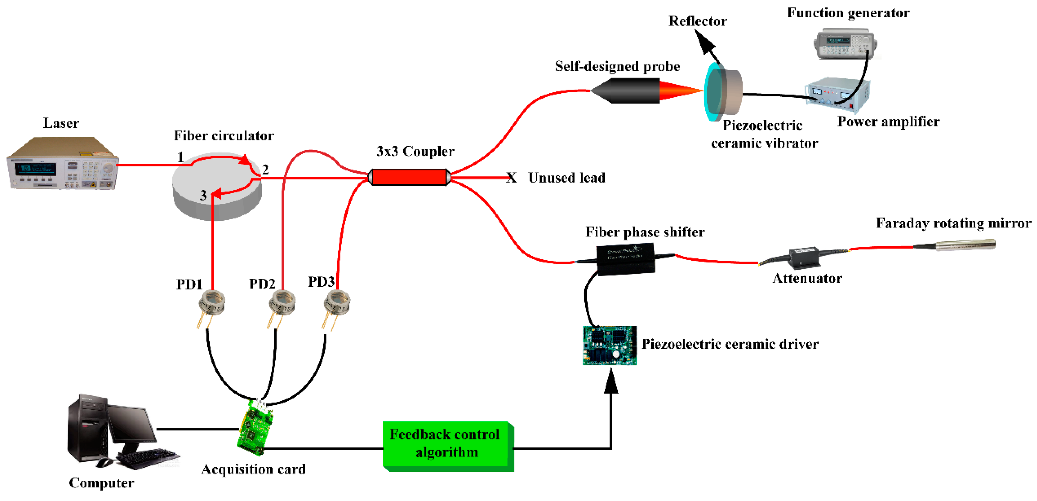 Research on Polarization and Phase Fading Compensation in Michelson ...
