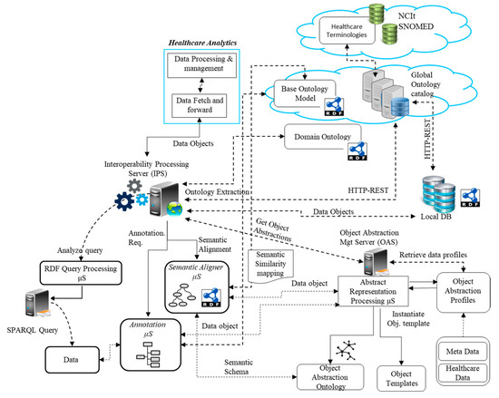 Applied Sciences | Free Full-Text | Semantic Mediation Model to Promote ...