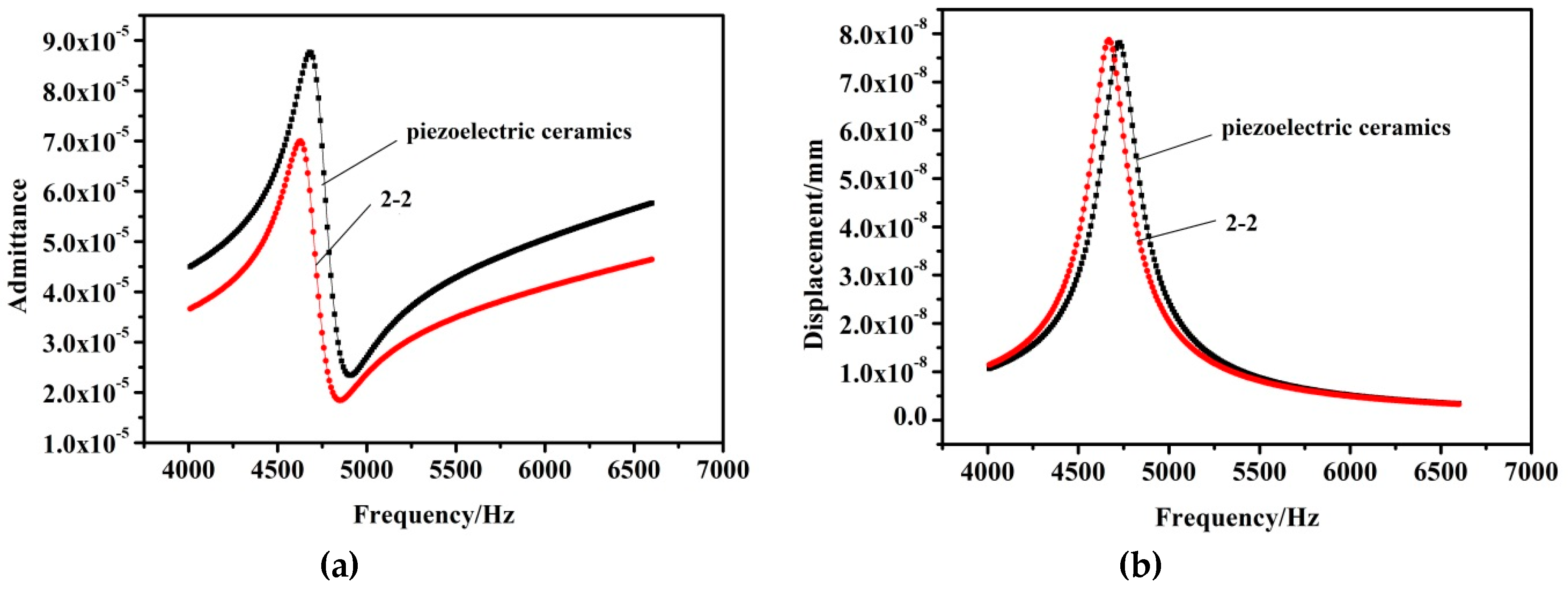 Piezoelectric Composite Vibrator with a Bilaminated Structure for ...