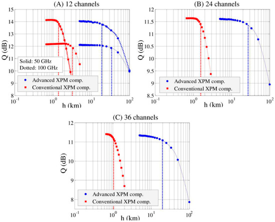 Advanced DSP for Coherent Optical Fiber Communication